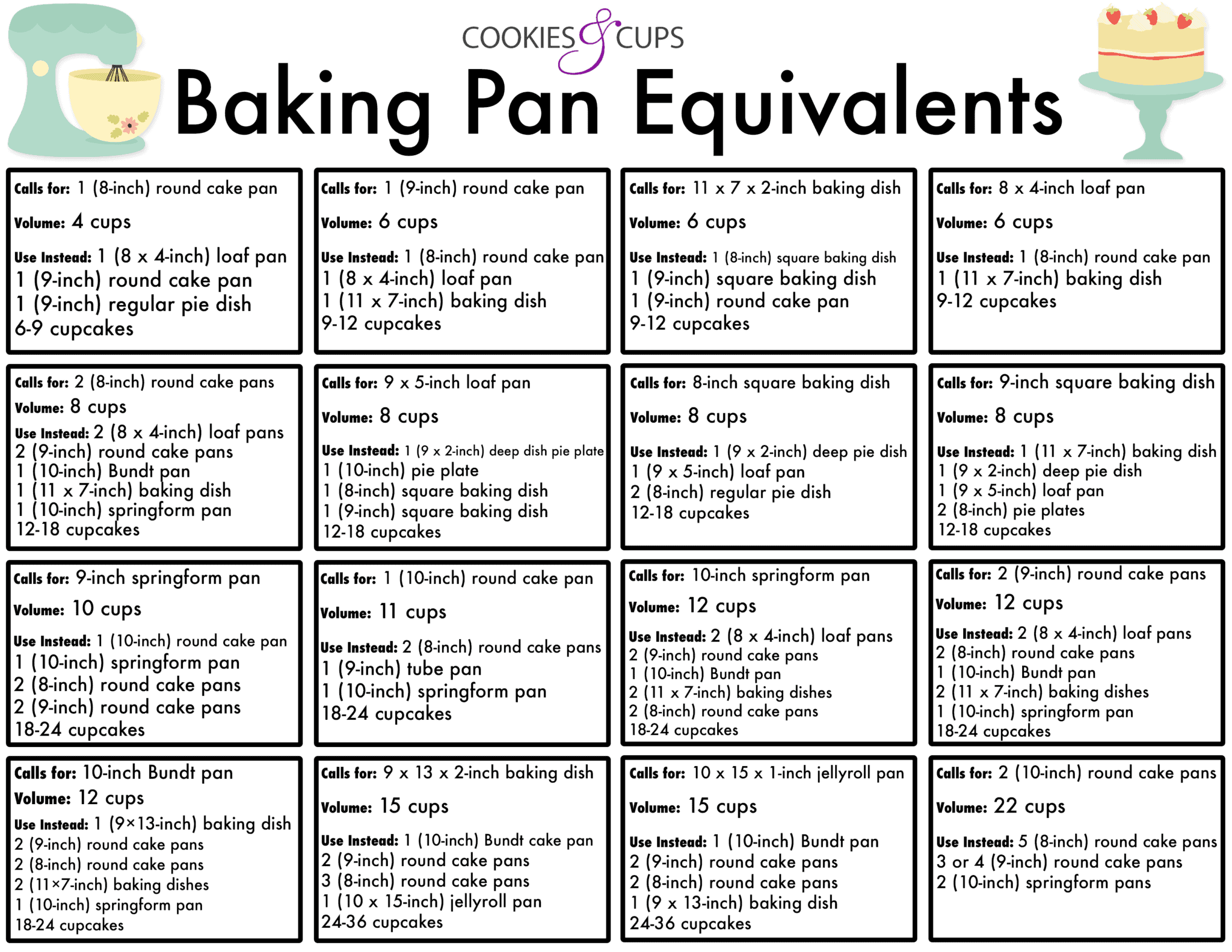 Baking Pan Equivalents (Pan Volume) | Cookies and Cups